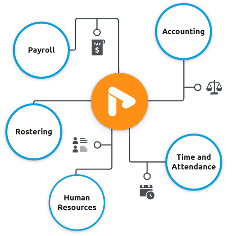 Integrations | iPayroll